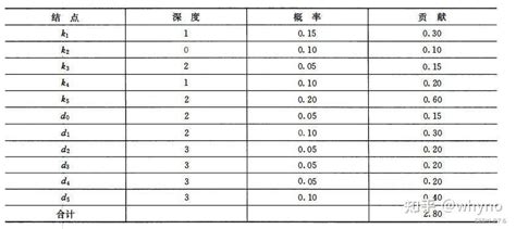 最优二叉搜索树问题Java 知乎