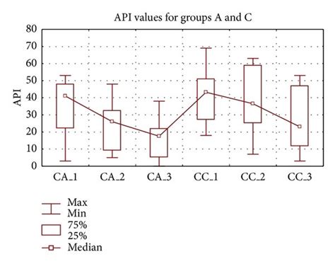 Approximal Plaque Index Values Median Min Max For Examined Groups