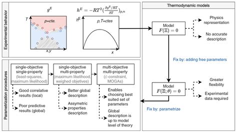 Parametrization Of The NRTL Model With A Multiobjective Approach Implications In The Process