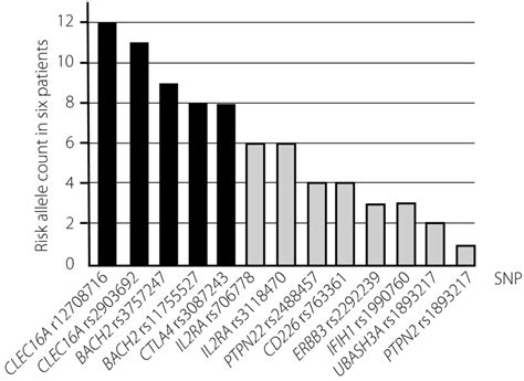 Total Risk Allele Count In Each Single‐nucleotide Polymorphism Snp Of