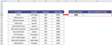 How To Use SUMIF Less Than In Excel SpreadCheaters