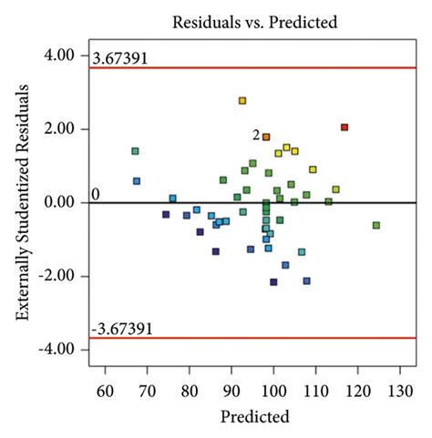 A Residuals Vs Predicted Values For Complex Viscosity B Boxcox