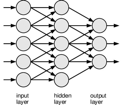 1: A classical artificial neural network | Download Scientific Diagram