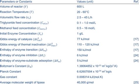the range of parameters and constants used download scientific diagram