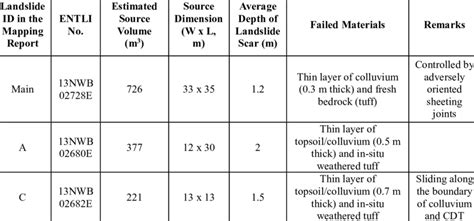 3 Summary Of Landslide Characteristics Of The Mapped Landslides From Download Scientific