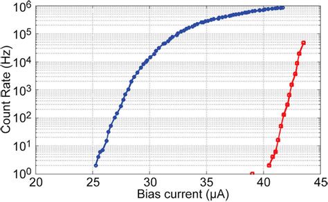 Photon Counting Performance Of An Snspd At 42k On A Suspended Download Scientific Diagram