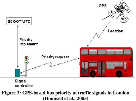 Figure 3 From The Use Of Its For Improving Bus Priority At Traffic