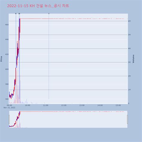 코딩 주식 파이썬 2022 11 15 특징주 Kh 건설 Stx 서연 일동제약 일동홀딩스 피씨디렉트 카나리아바이오 와이오엠 부산산업 오스코텍