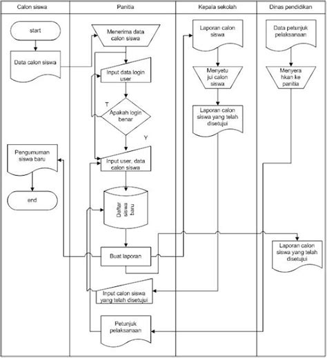 Algoritma Dan Flowchart Untuk Menentukan Kelulusan Siswa Buku Pelajaran