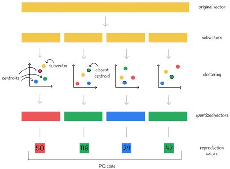 Similarity Search Part 2 Product Quantization Towards Data Science