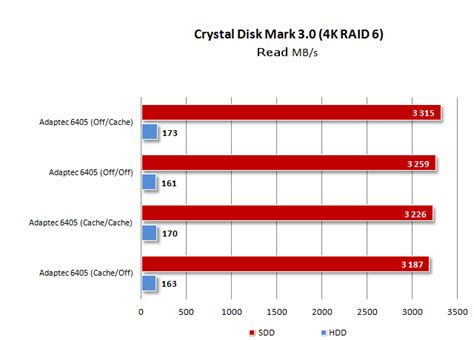 RAID Test Of Read And Write By Crystal Disk Mark B Sample K IOPS RAID Data Recovery