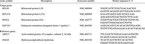Primer Sequences Used For The Quantitative Real Time Reverse