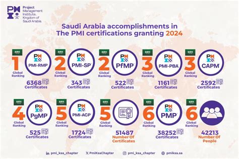 Pmi Ksa Chapter معهد إدارة المشاريع فرع المملكة العربية السعودية On