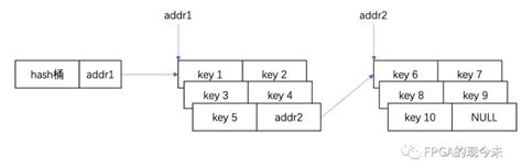 Hash算法在fpga中的实现（二）——hash链表 Fpga 开发圈