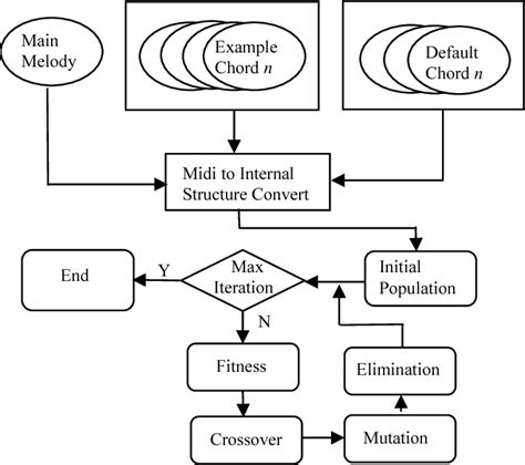 Figure 1 From Automatic Chord Generation System Using Basic Music Theory And Genetic Algorithm