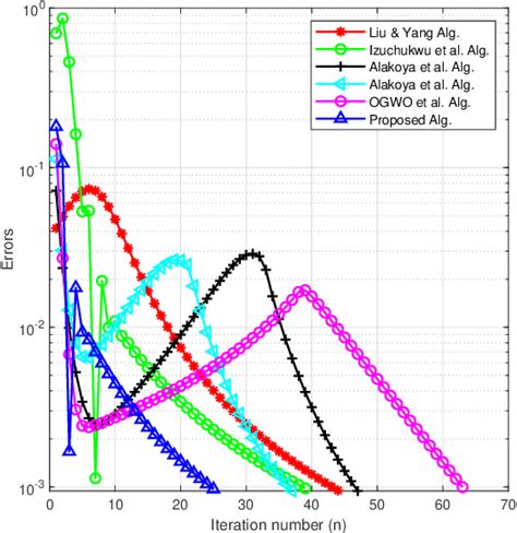 Figure 1 From Strong Convergent Inertial Tsengs Extragradient Method For Solving Non Lipschitz