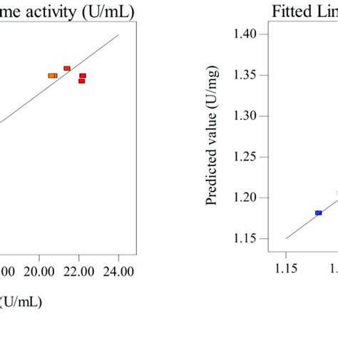 Fitted Line Plot Showing The Closeness Between Predicted Values And