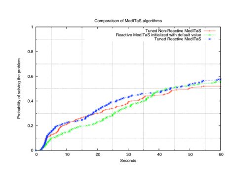 Comparison Between Off Line Tuned And Reactive Algorithms Download Scientific Diagram