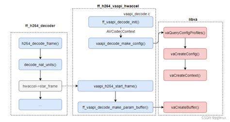 视频编解码三之ffmpeg到mesa到virglrenderer贯穿 Csdn博客