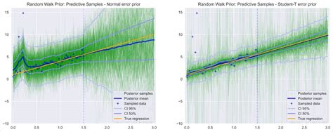 How To Visualize Multivariate Trajectory Confidence Intervals Using