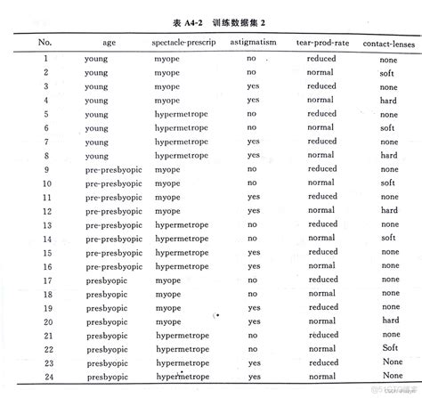 《数据挖掘基础》习题四51cto博客数据挖掘习题