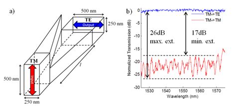 A Polarization Rotator Structure B Rotator Transmission Spectra