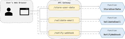 Aws Serverless Function Strategy Knowledge Base Dashbird