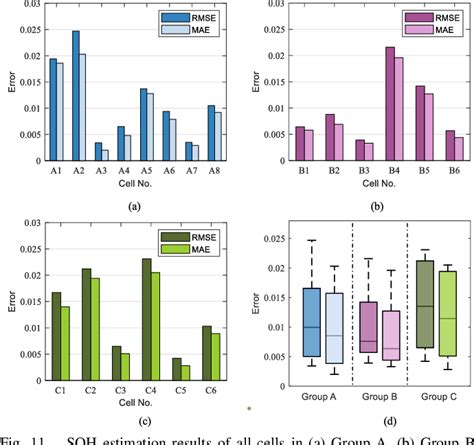 Figure 11 From Deep Learning Powered Online Battery Health Estimation Considering Multitimescale