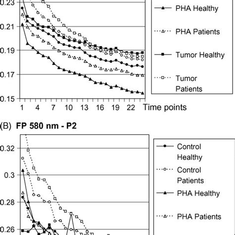 a mean fp values determined at 530 nm parameter p1 and b mean
