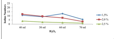 Relationship Between The Amount Of H2o2 And The Catalyst Concentration
