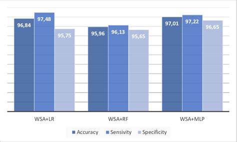 Performance Evaluations After Applying Wsa Feature Selection Method Download Scientific Diagram