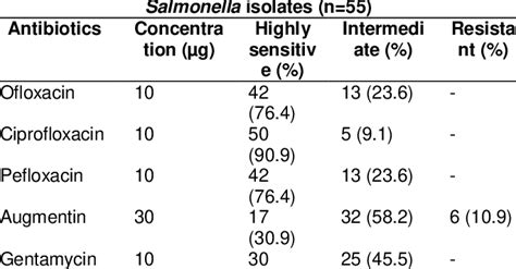 Antibiogram Of Salmonella Isolates From Snacks In Calabar Download Scientific Diagram