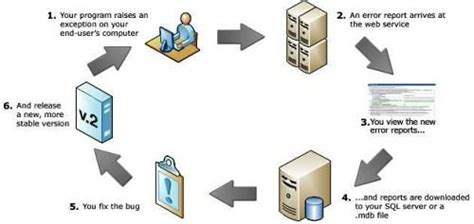 Automated Error Reporting The Gateway To Better Quality Infoq
