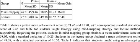 Mean And Standard Deviation Sd Of Pretest And Posttest Achievement