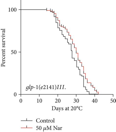 Naringin Does Not Act On Germline Signaling A The Offspring Of Each