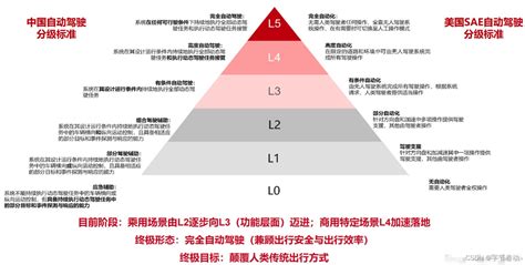 汽车自动驾驶的l0 L5是什么意思？智能驾驶l1到l5定义 Csdn博客