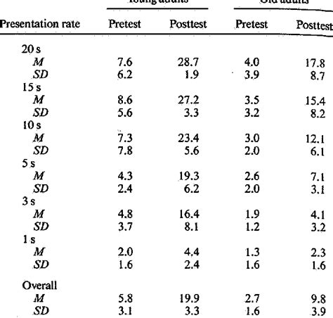 Means And Standard Deviations Of Serial Word Recall Download Table