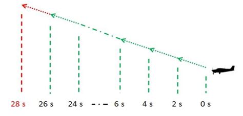 Vector Projection Detects Altitude Minimum Incursion At 30 Seconds And Download Scientific