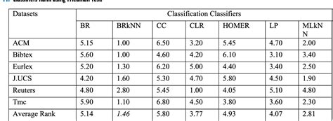 Table From Addressing Imbalance Problem For Multi Label Classification Of Scholarly Articles