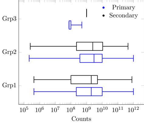 Pgfplots Issues With Legend Mark Colour Not The Same As The Boxplot