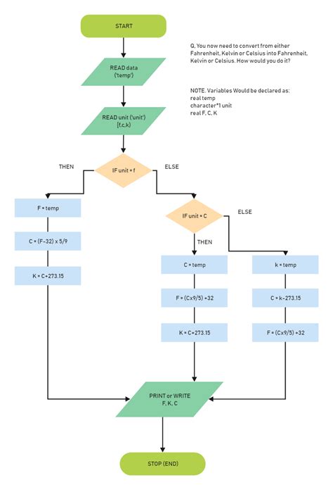 Flow Diagram Yes No Yes No Flowchart Template