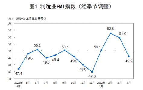 大意外！中國4月經濟擴張放緩，製造業更跌入衰退區；51長假消費若再不行，那苦日子真要來了 風傳媒