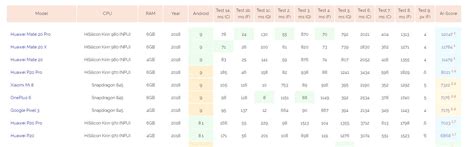 Ai Benchmark21跑分出炉：华为mate20系列ai性能持续领先凤凰网