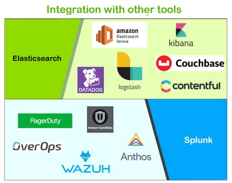 Elasticsearch Vs Splunk Online Tutorials Library List