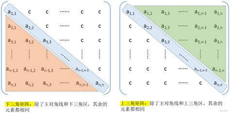 入门必看 数据结构34：数组和特殊矩阵数组与特殊矩阵 Csdn博客