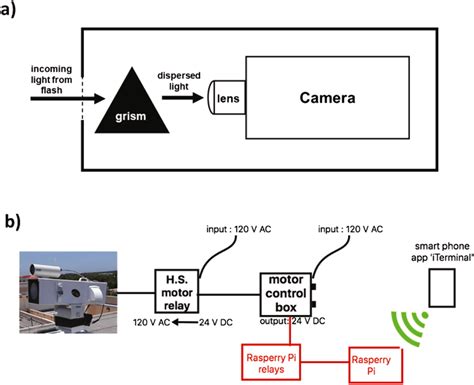 Overview Of The High‐speed Spectrograph A Block Diagram Showing The