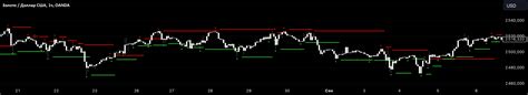 Fractal Levels Gold [astrohub] — Индикатор от Astrohub — Tradingview