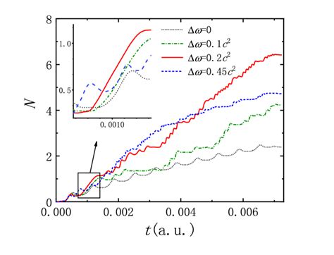 Number Of Created Electrons From T 0 To T 10 40πc 2 For ∆ω 0