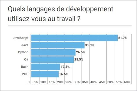 quels sont les langages et compétences les plus prisés des devs