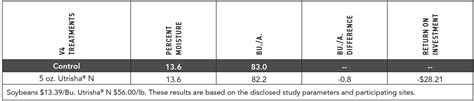 2023 Central Illinois Soybean Nutrient Efficiency Study Utrisha® N